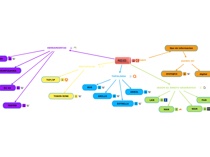REDES - Mind Map